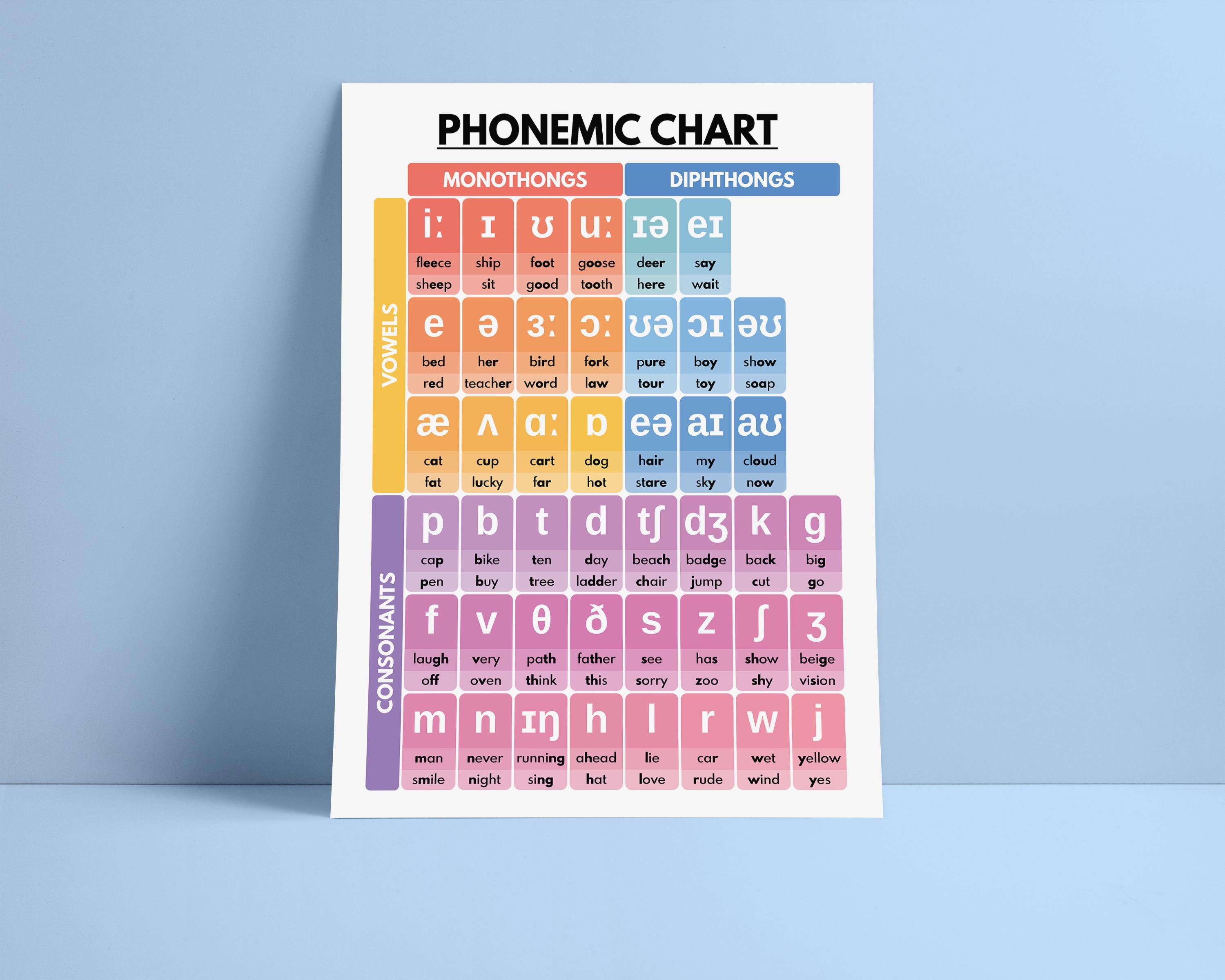 PHONEMIC CHART POSTER, American English, Learn English, Pronunciation ...