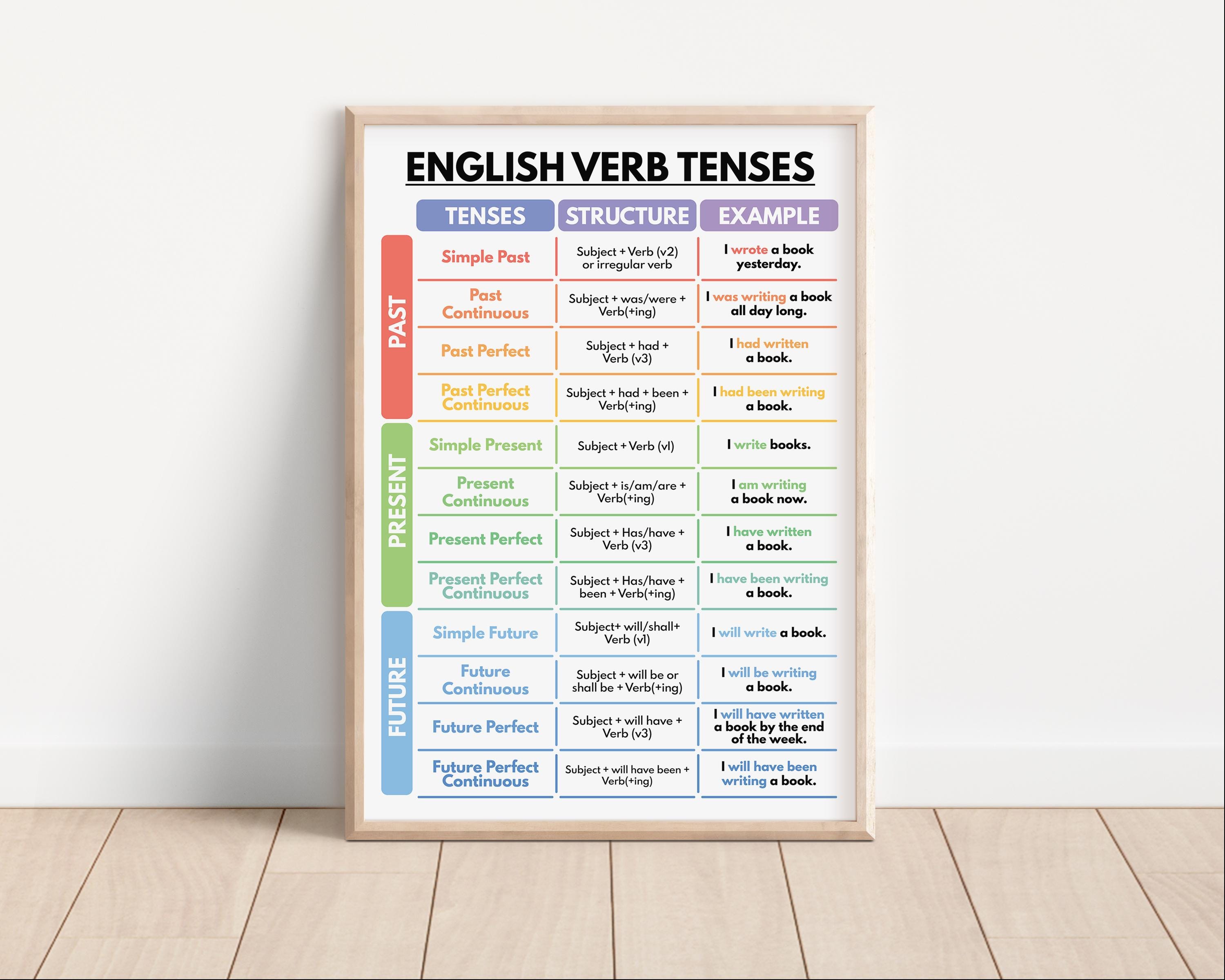 TIEMPOS VERBALES EN INGLÉS - juego de 2 carteles, cuadro de gramática ...