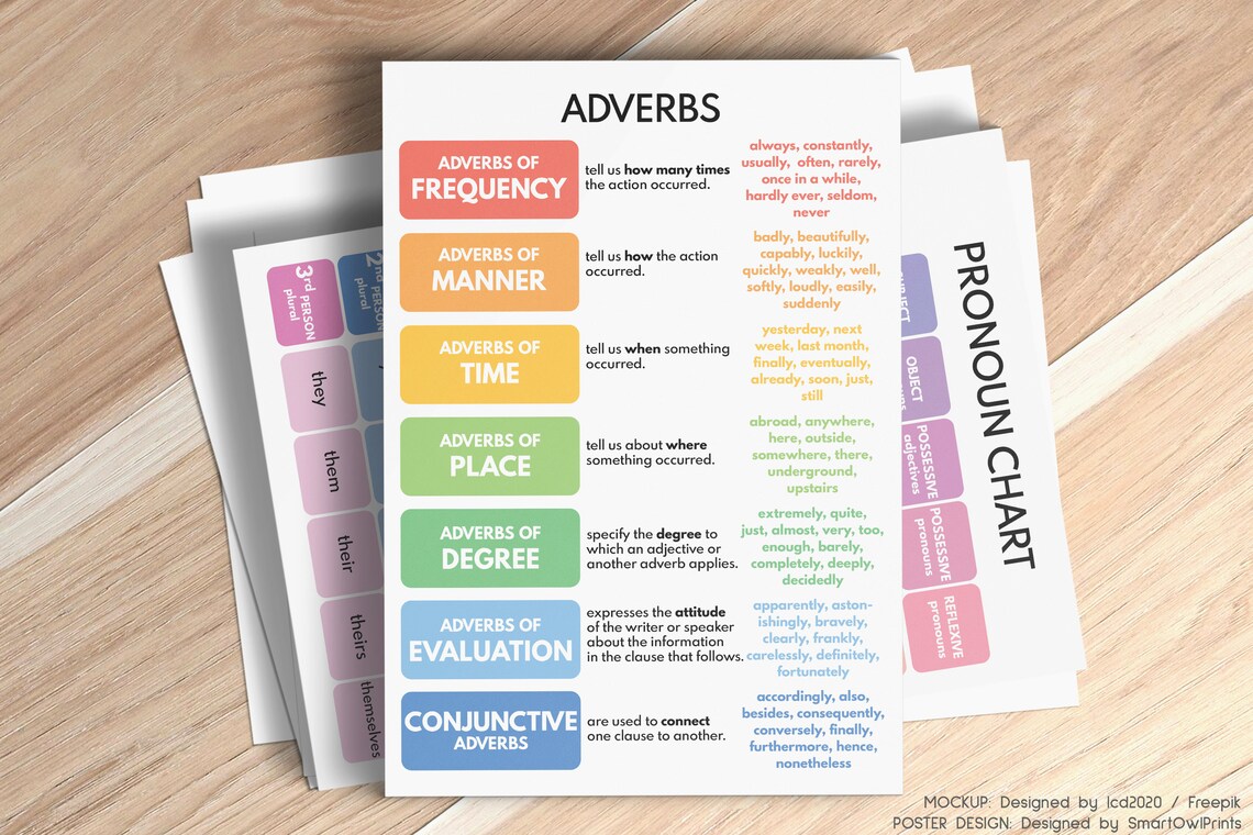 ADVERBS Types of Adverb Grammar Chart for Homeschool | Etsy