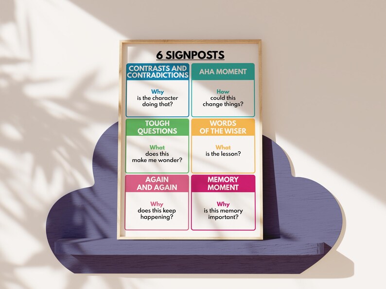 NOTICE & NOTE SIGNPOSTS Poster, English Language, Classroom, Reading ...