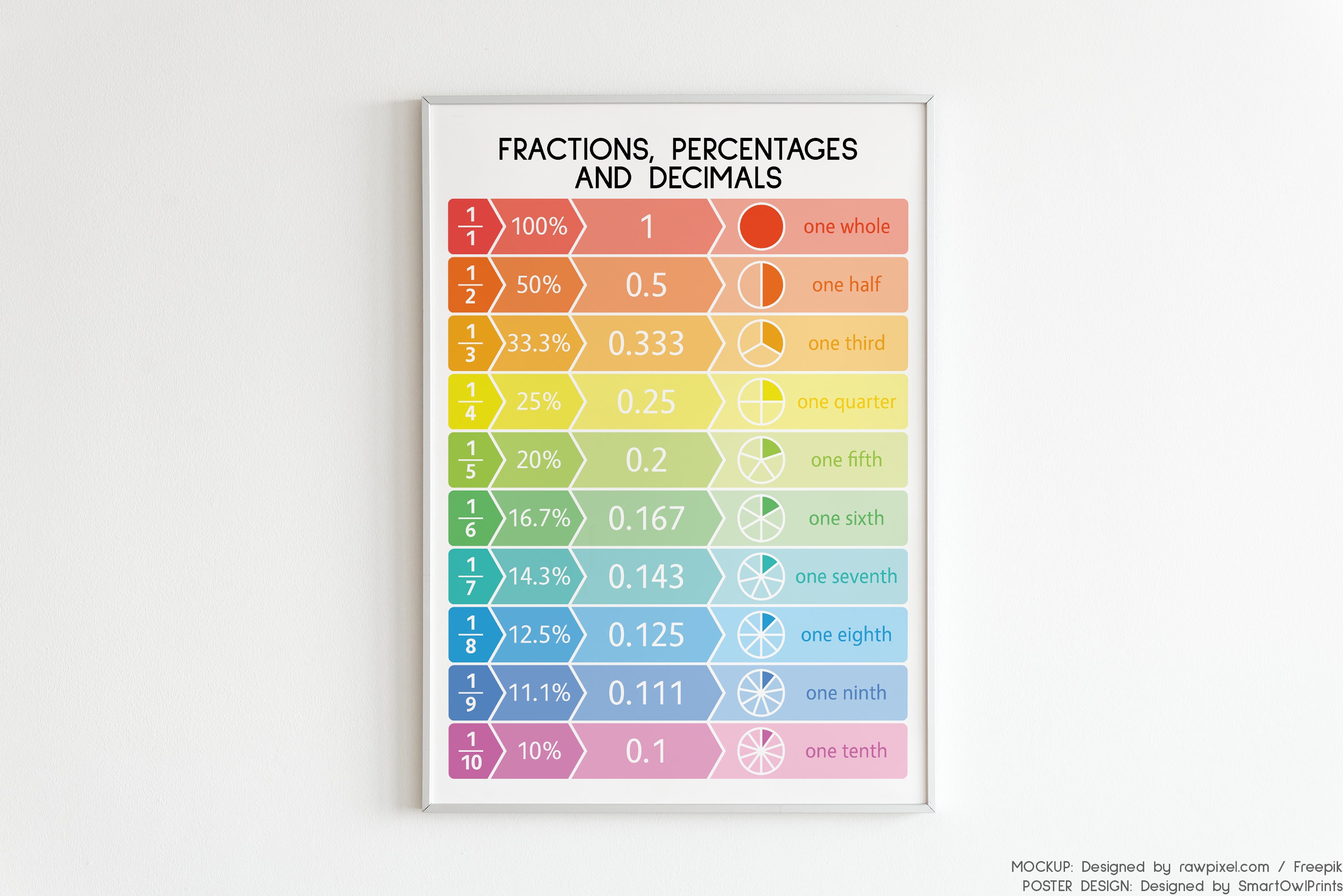 FRACTIONS DECIMALS PERCENTAGES, Educational Posters, Math Classroom ...