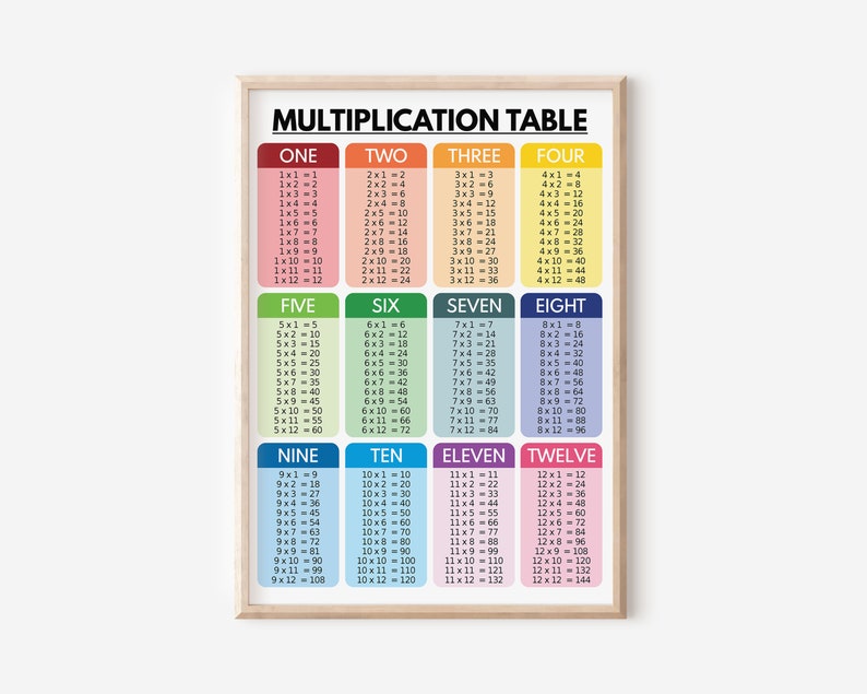 MULTIPLICATION and DIVISION TABLE Print, 1 to 12, Educational Poster ...