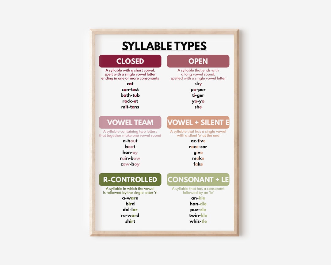 SYLLABLE TYPES POSTER, English Language, Grammar Chart, Learning Tool ...