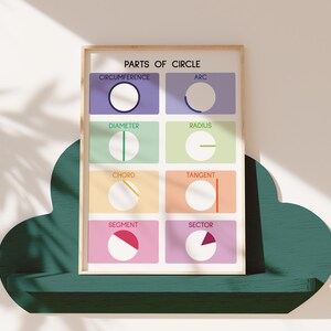 PARTS OF CIRCLE, Educational Posters, Geometry Math Poster, Circle ...