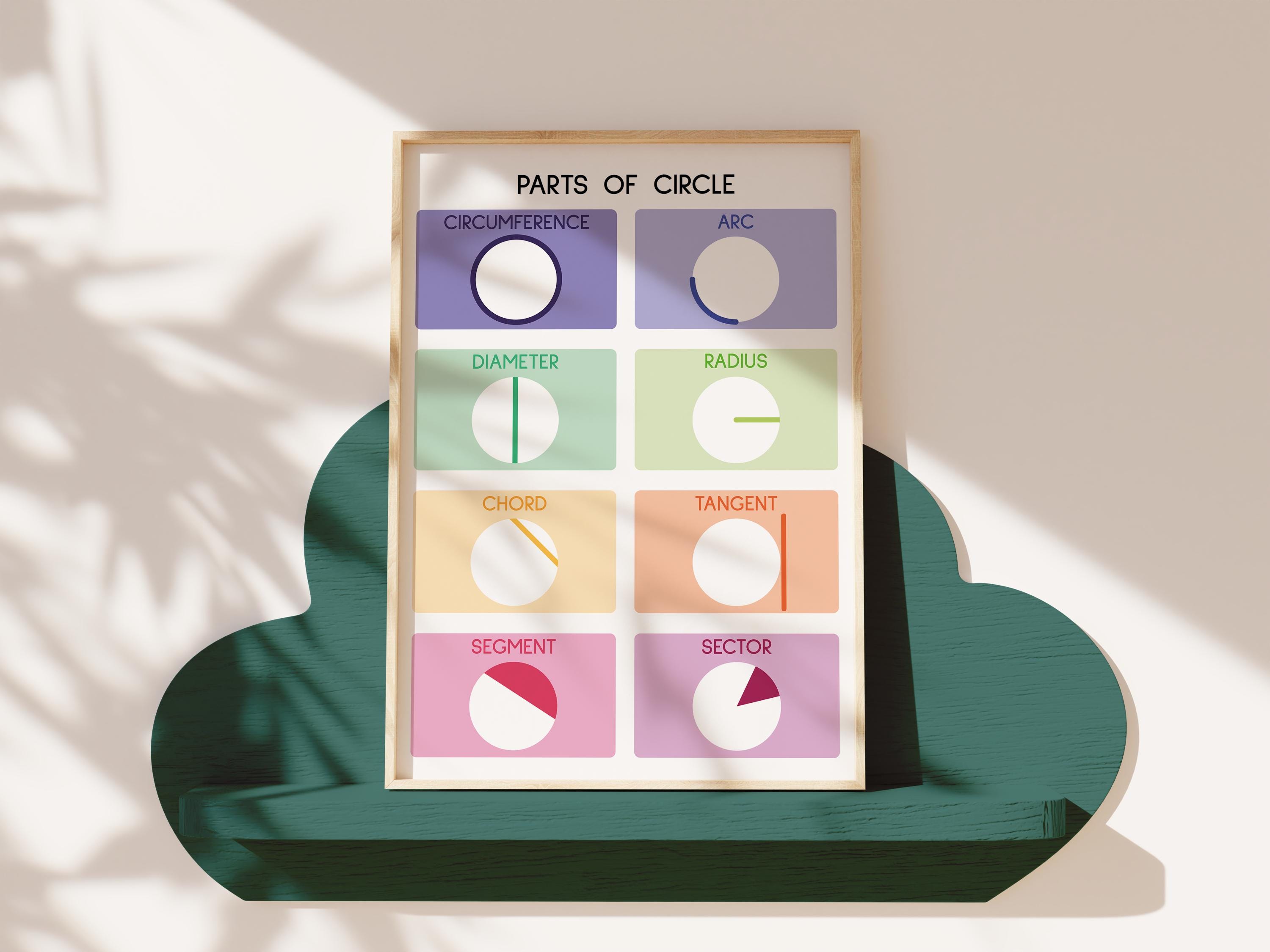 PARTS OF CIRCLE, Educational Posters, Geometry Math Poster, Circle ...