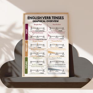 ENGLISH VERB TENSES - Set of 2 Posters, English Grammar Chart, English ...
