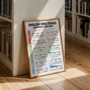 ENGLISH VERB TENSES - Set of 2 Posters, English Grammar Chart, English ...