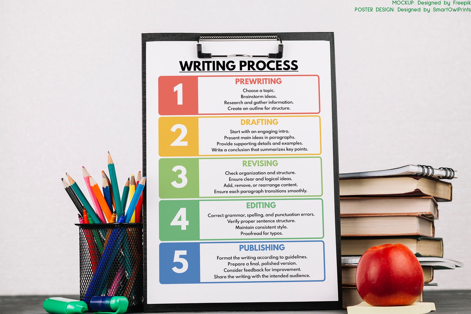WRITING PROCESS POSTER, How to Write, 5 Stages of Writing, Step-by-step ...