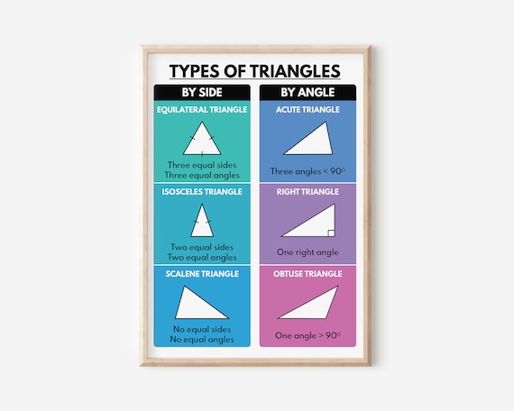 Types Of Triangles Poster