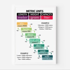 METRIC UNITS POSTER, European Measurements, Educational Poster, Math ...