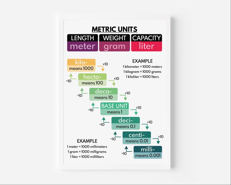 METRIC UNITS POSTER, European Measurements, Educational Poster, Math ...