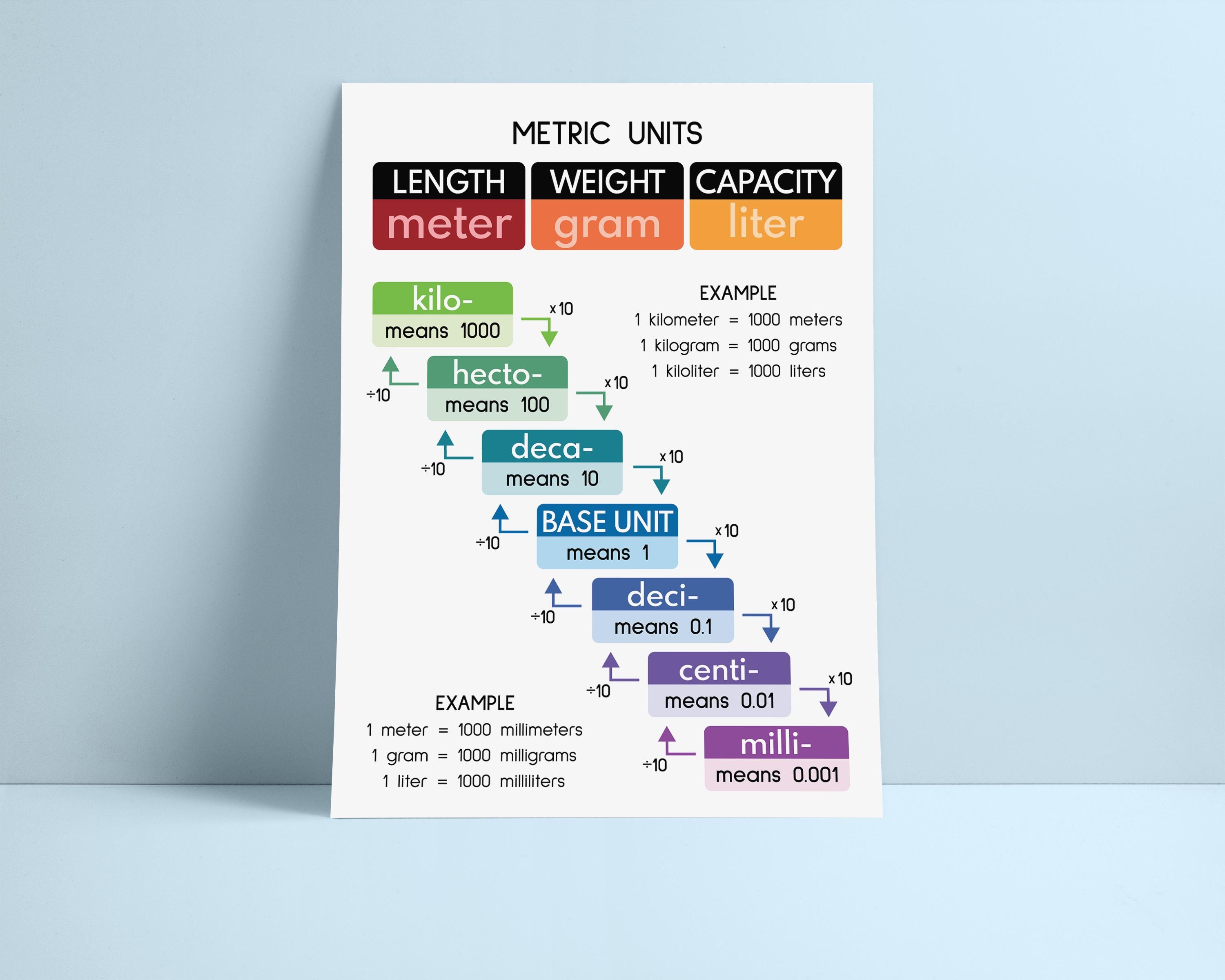 METRIC UNITS POSTER, Educational Posters, Math Classroom Wall Art ...