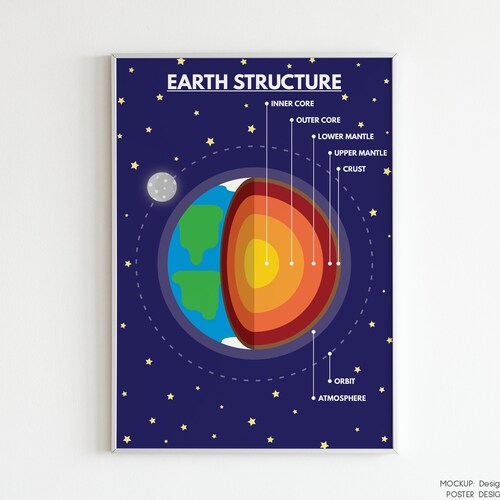 Earth Atmosphere Printable Poster Science Educational Art - Etsy