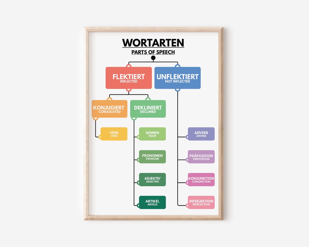 German Language, PARTS OF SPEECH Poster, Grammar Chart, Classroom Wall ...