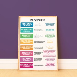 PRONOUNS Poster, English Language Grammar, Parts of Speech, Grammar ...
