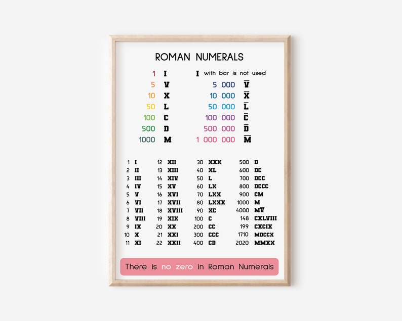 ROMAN NUMBERS POSTER, English Spanish Italian Versions, Roman Numerals ...