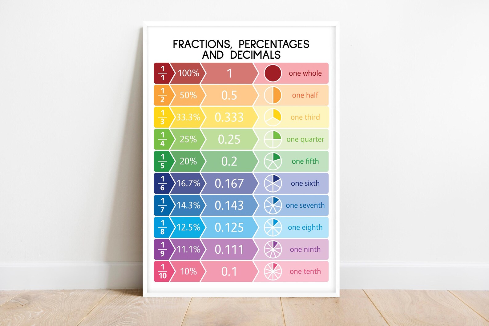 FRACTIONS + DECIMALS + PERCENTAGES, Educational Poster, Math, Classic ...