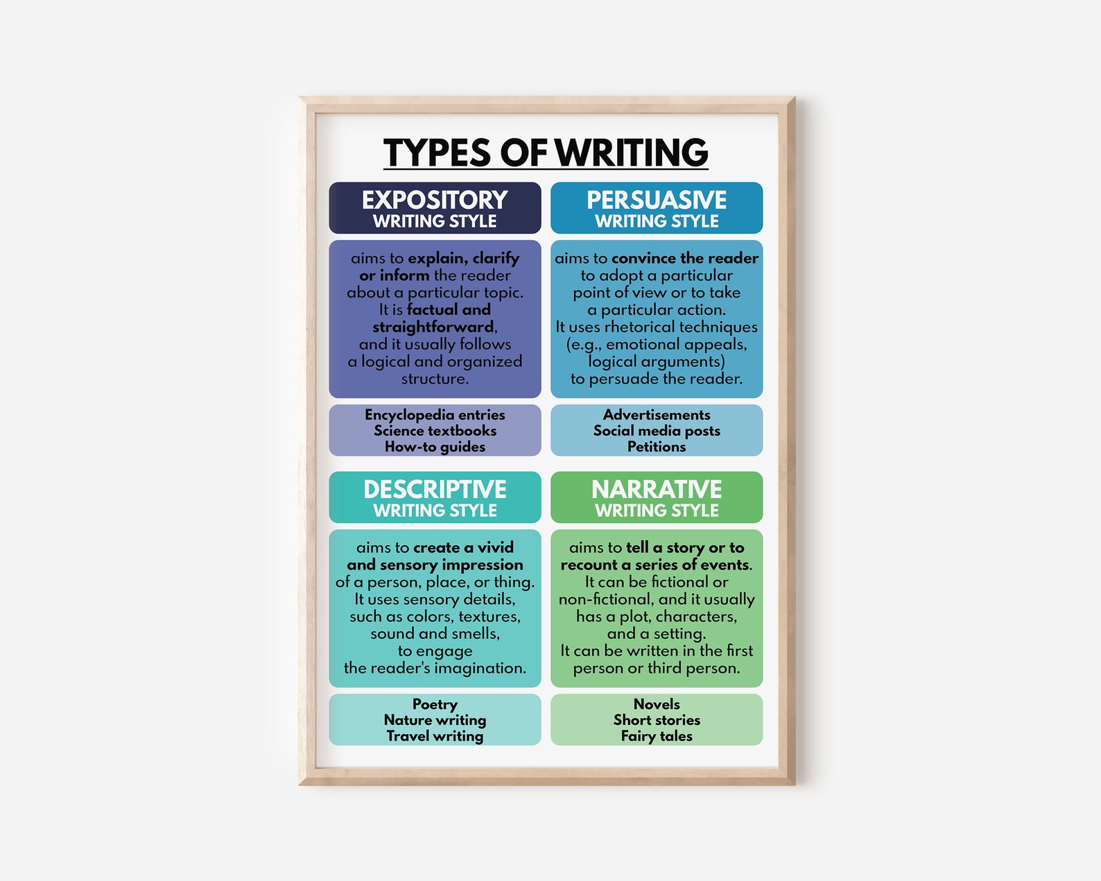 TYPES OF WRITING Poster, English Classroom Decor, Educational Posters ...