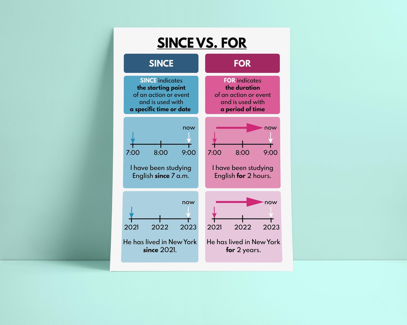 SINCE Vs. FOR Poster, Grammar Chart, Homeschool, English Language ...