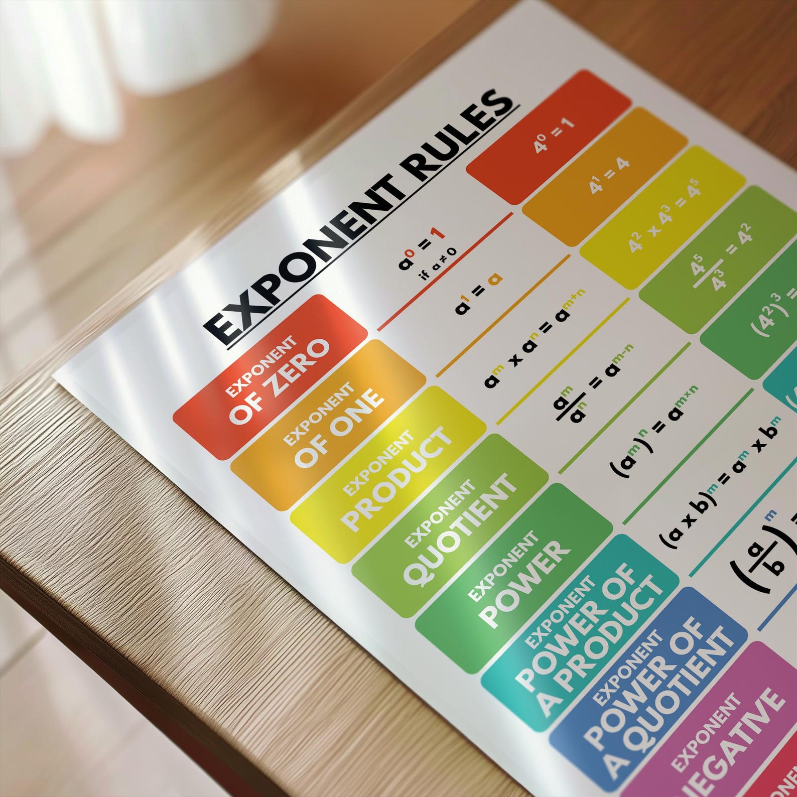 EXPONENT RULES POSTER, Comprehensive Educational Chart, Math Rules ...