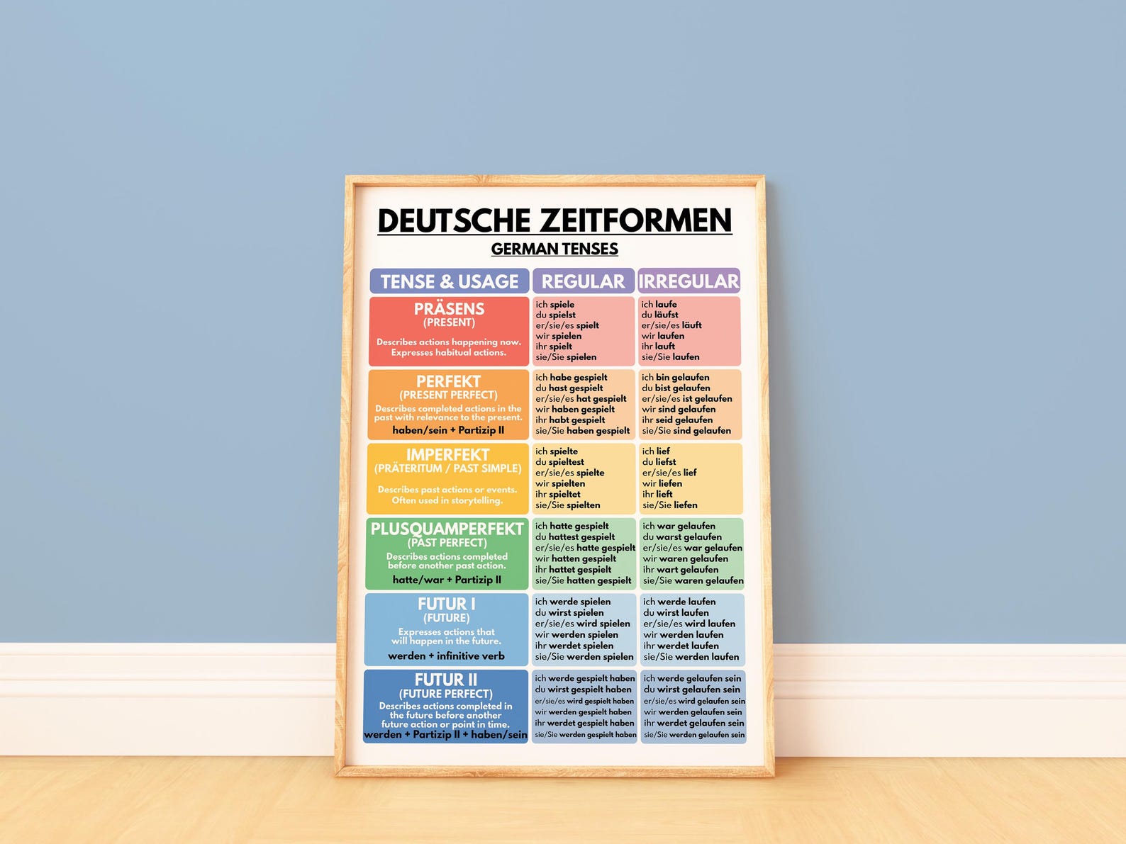 GERMAN VERB TENSES, German Language, Grammar Chart, Present, Past ...