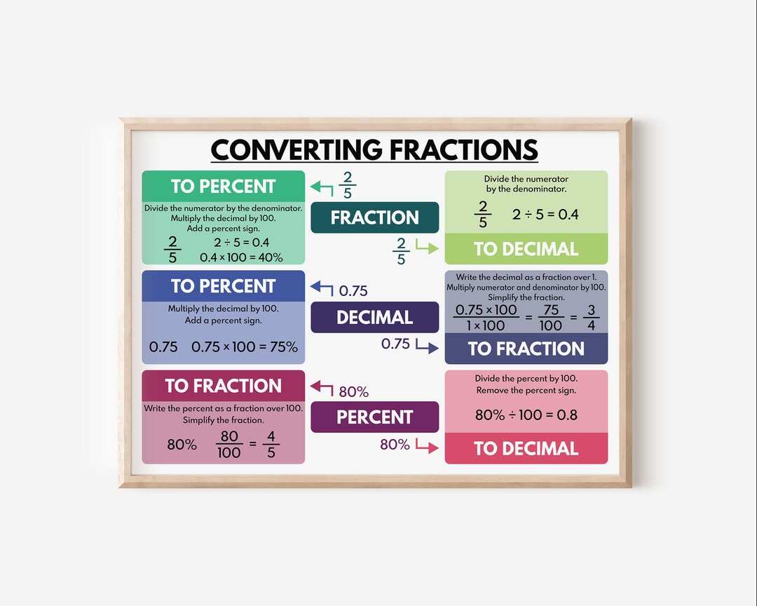CONVERTING FRACTIONS POSTER, Educational Posters, Teaching Resources ...
