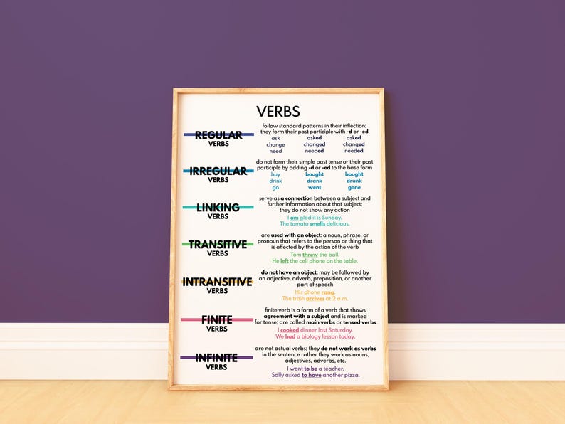 VERBS POSTER, Types of Verbs, English Language, Parts of Speech ...