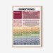 FRACTIONS DECIMALS PERCENTAGES, Educational Poster, Math, Classic ...