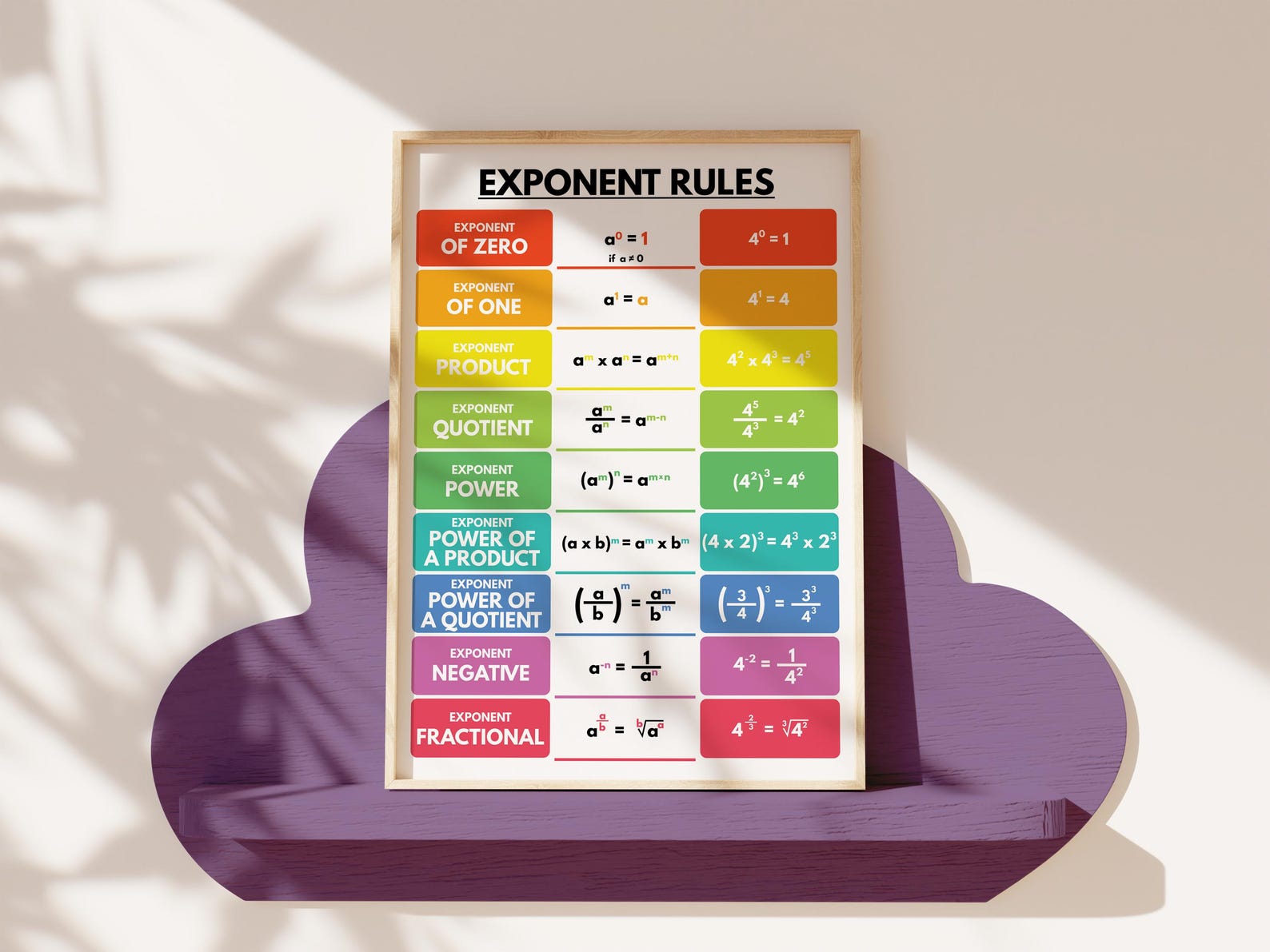 EXPONENT RULES POSTER, Comprehensive Educational Chart, Math Rules ...