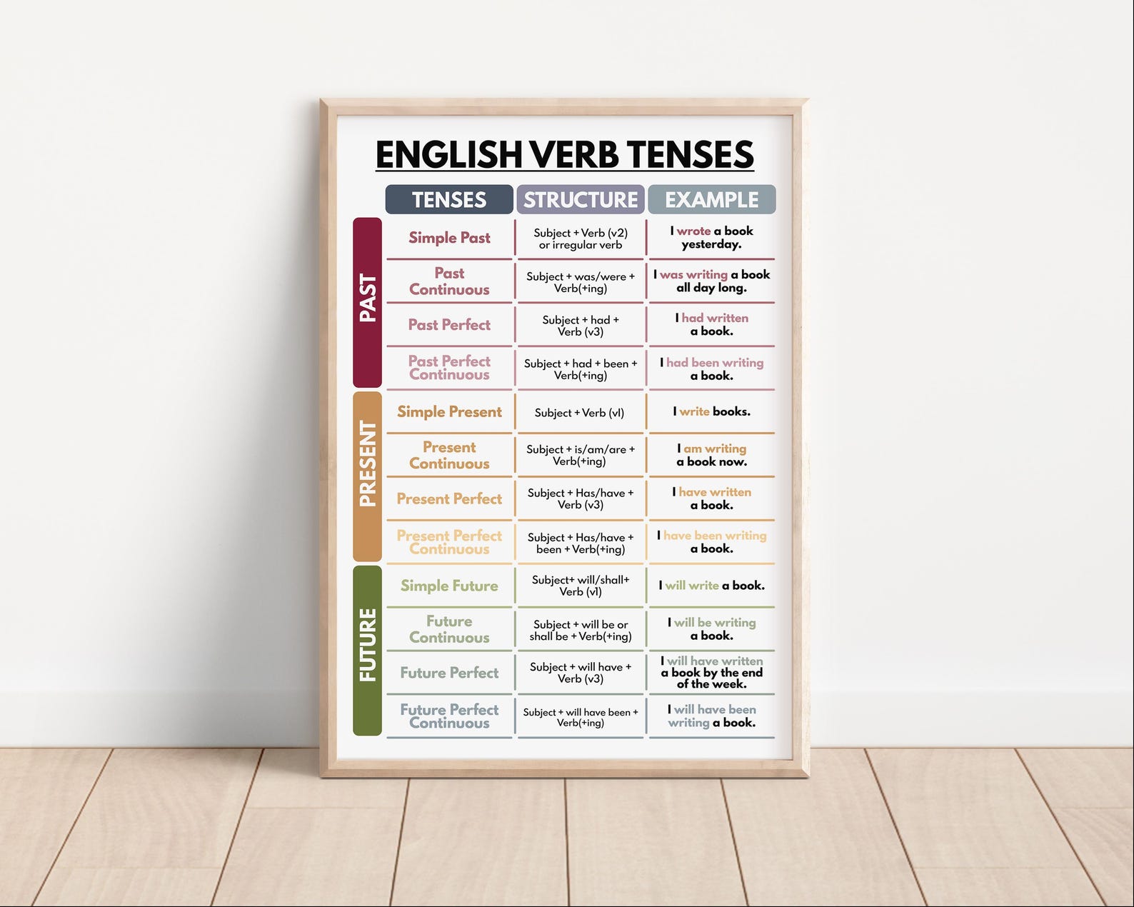 ENGLISH VERB TENSES Poster, English Grammar Anchor Chart for Homeschool ...