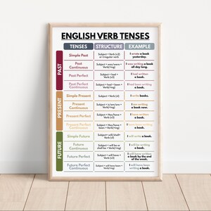 ENGLISH VERB TENSES Poster, English Grammar Anchor Chart for Homeschool ...