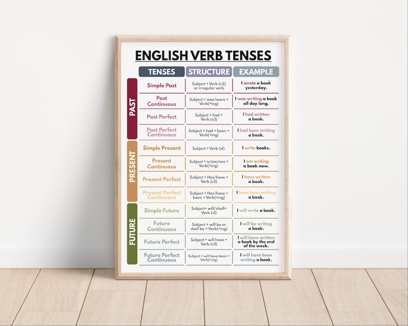 ENGLISH VERB TENSES Poster, English Grammar Anchor Chart for Homeschool ...
