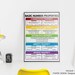 BASIC NUMBER PROPERTIES Poster, Print, Educational Math Poster for Kids ...