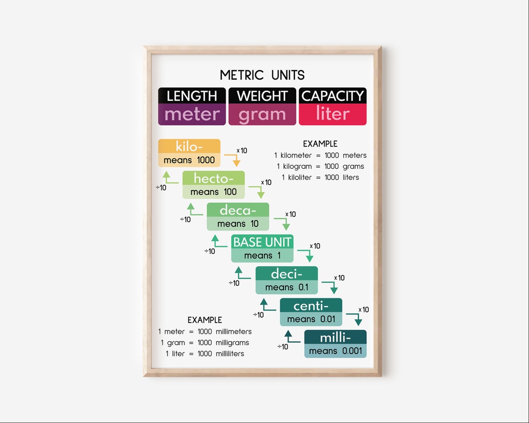 METRIC UNITS POSTER, Educational Posters, Conversion Chart, Classroom ...