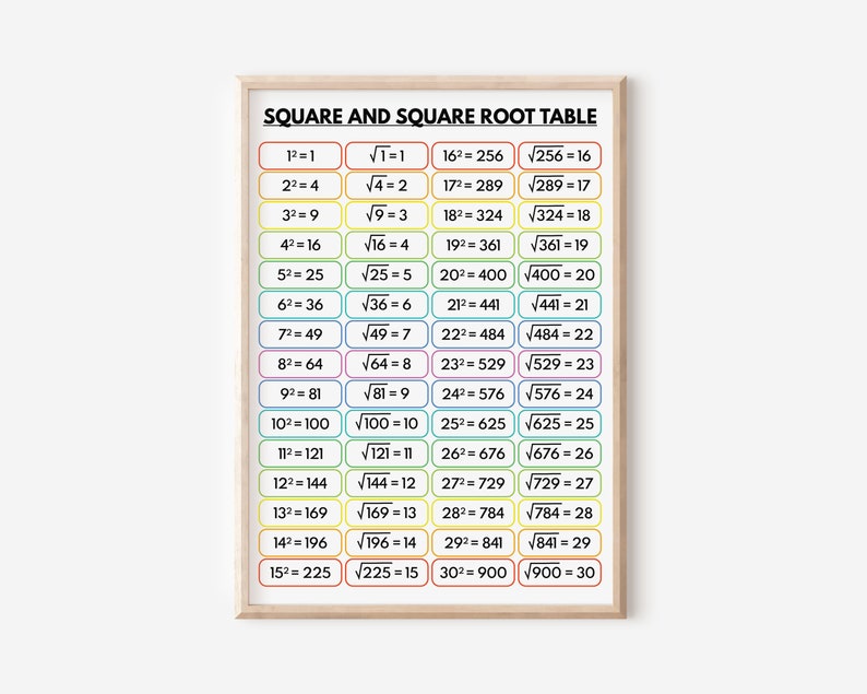 SQUARE and SQUARE ROOT Table, Educational Classroom Decor, Math Poster ...