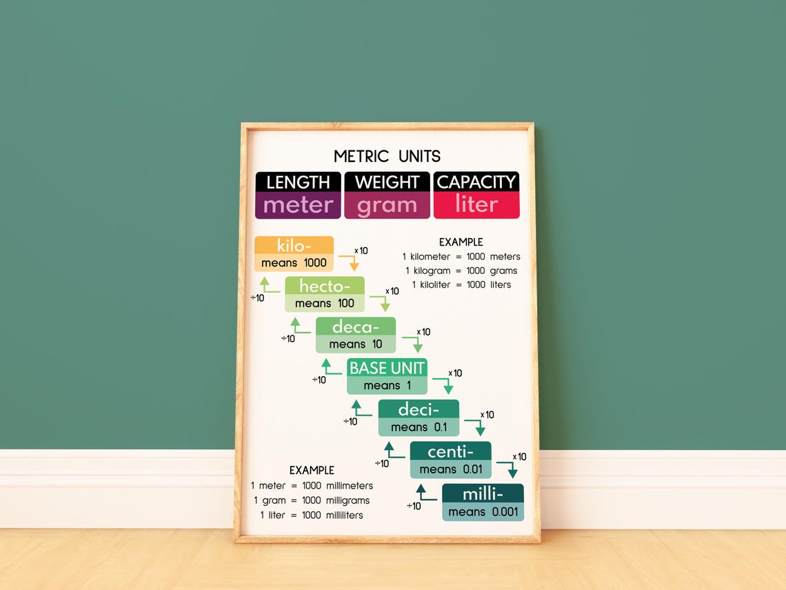 METRIC UNITS POSTER, Educational Posters, Conversion Chart, Classroom ...