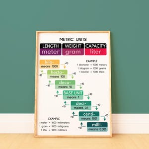 METRIC UNITS POSTER, Educational Posters, Conversion Chart, Classroom ...