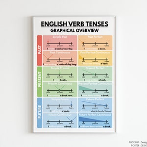ENGLISH VERB TENSES - Set of 2 Posters, English Grammar Chart, English ...