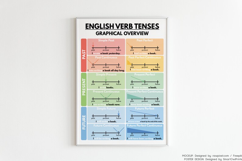 ENGLISH VERB TENSES Set of 2 Posters, English Grammar Chart, English ...