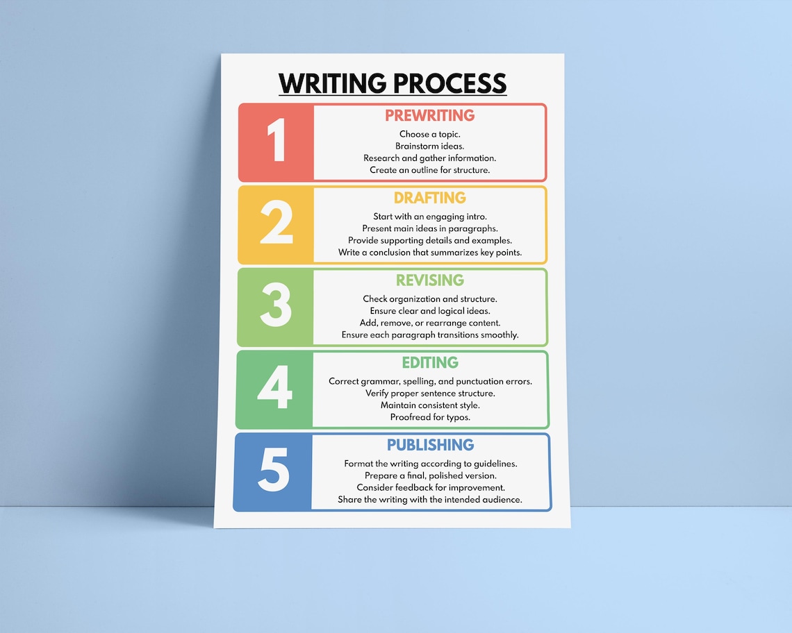 WRITING PROCESS POSTER, How to Write, 5 Stages of Writing, Step-by-step ...