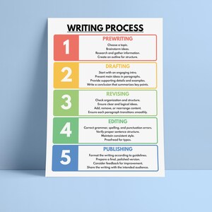 WRITING PROCESS POSTER, How to Write, 5 Stages of Writing, Step-by-step ...