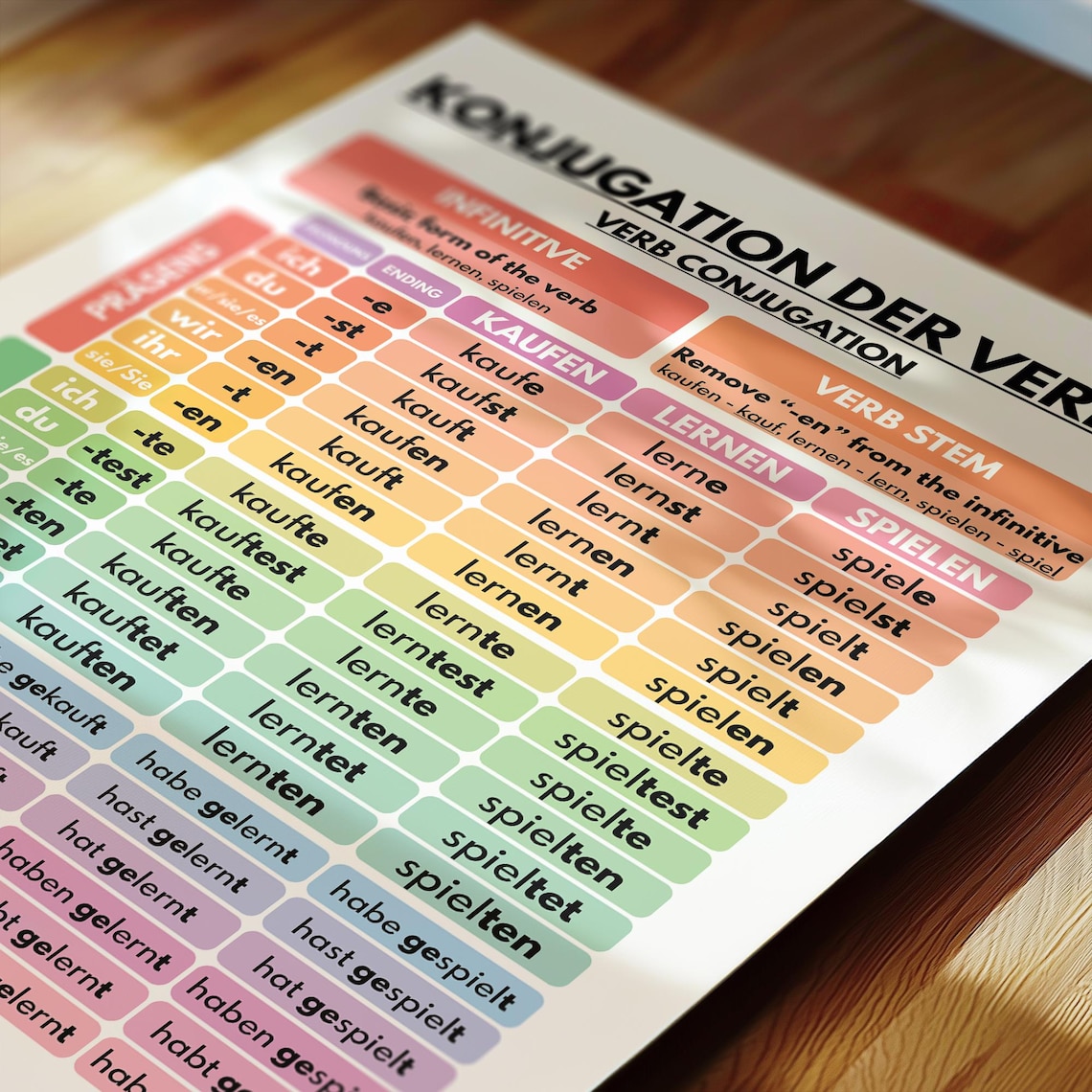 German Language, VERB CONJUGATION, Regular Verbs, Grammar Chart, Visual ...