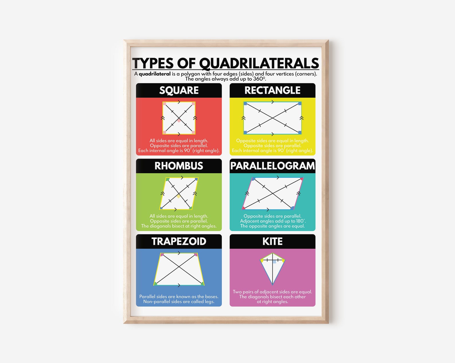 TYPES OF QUADRILATERALS, Geometry, Geometric Shapes, Educational Poster ...