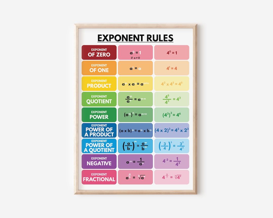 EXPONENT RULES POSTER, Comprehensive Educational Chart, Math Rules ...