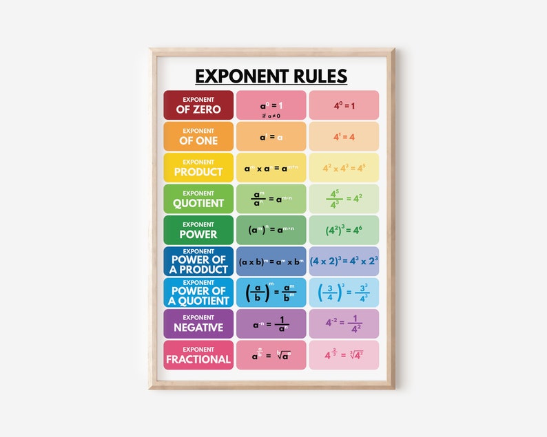EXPONENT RULES POSTER, Comprehensive Educational Chart, Math Rules ...