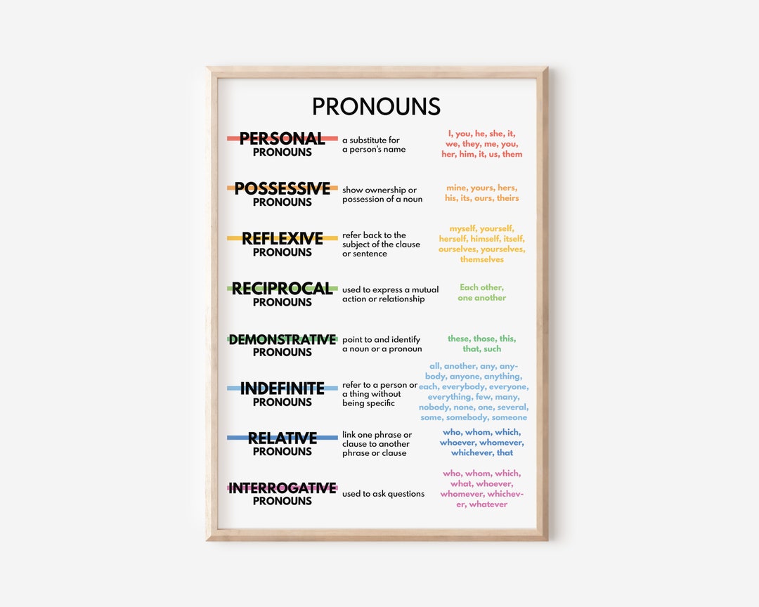 PRONOUNS POSTER, English Language, Parts of Speech, Grammar Chart ...