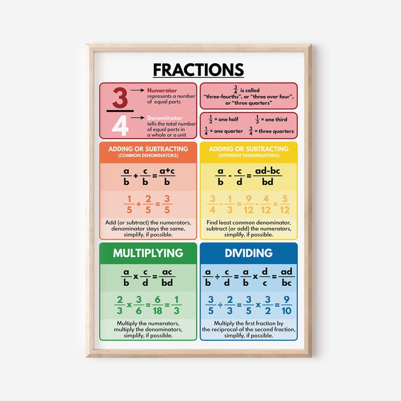 Fraction Poster - Etsy Canada