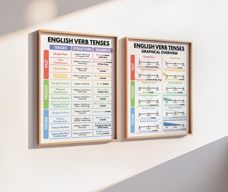 ENGLISH VERB TENSES - Set of 2 Posters, English Grammar Chart, English ...