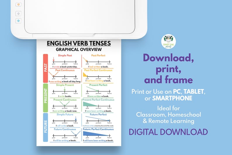 ENGLISH VERB TENSES - Set of 2 Posters, English Grammar Chart, English ...