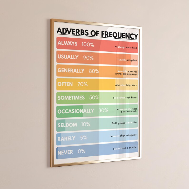 ADVERBS OF FREQUENCY, Types of Adverb, Grammar Chart for Homeschool ...